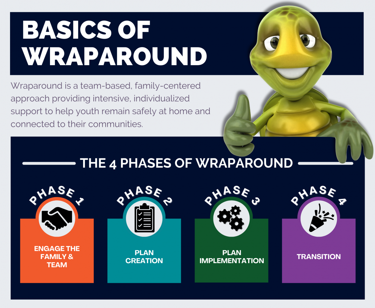 Resources | National Wraparound Implementation Center | School of ...